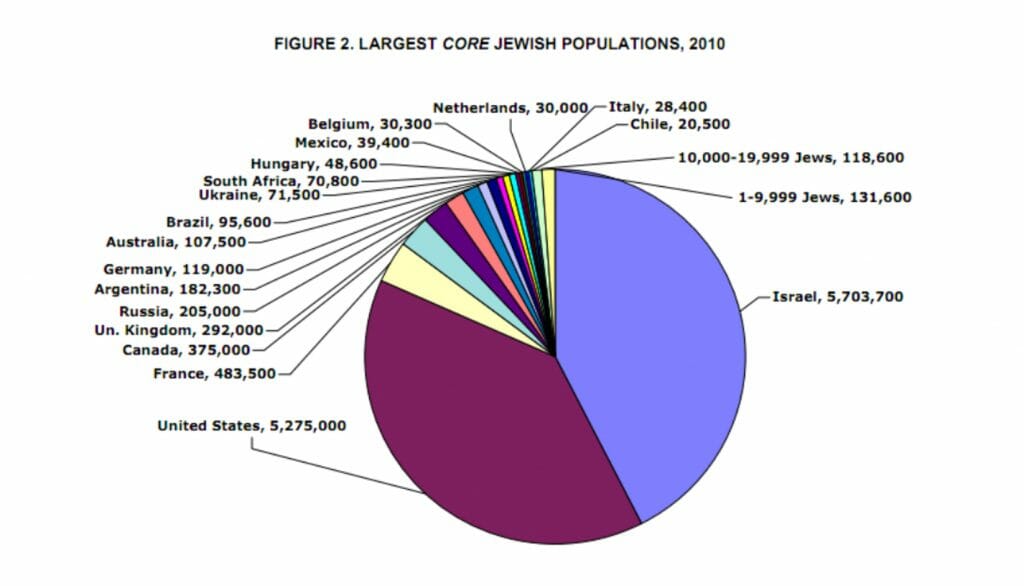 World Jewish Population | Sandra Bornstein